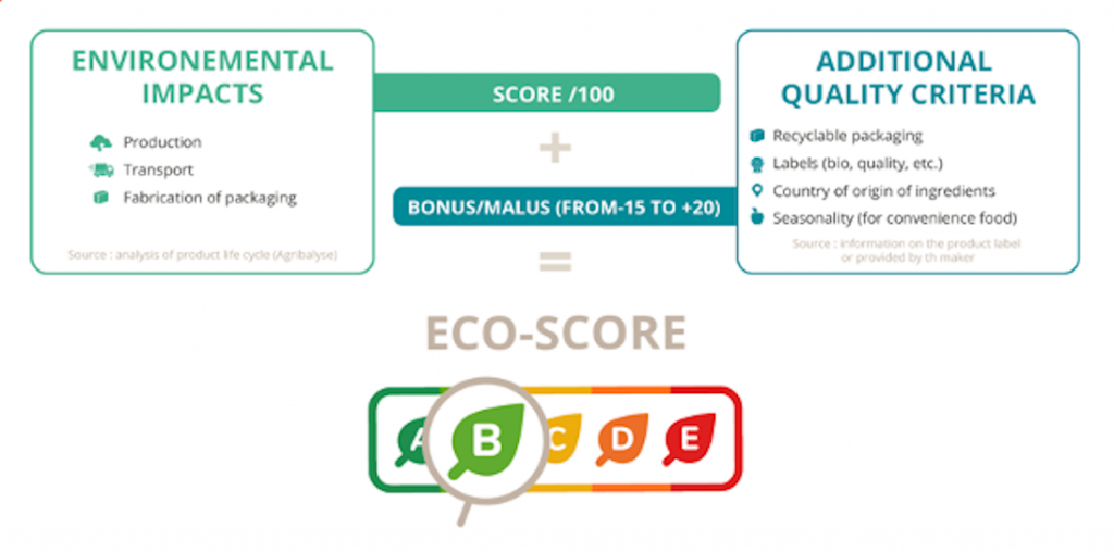 Why is the Eco-Score relevant?